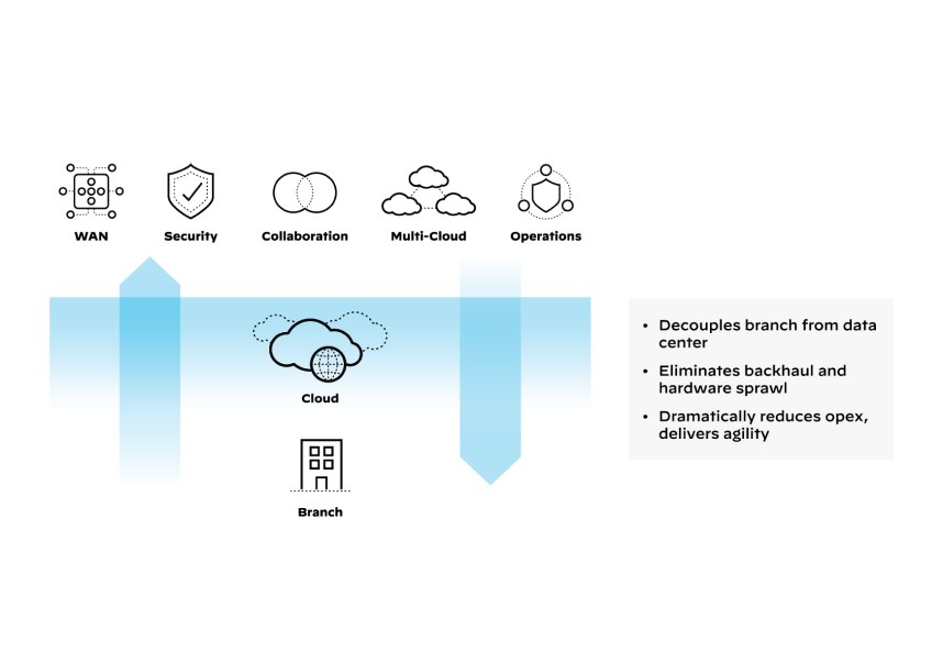 Autonation - Prisma SD-WAN customer case study - Palo Alto Networks