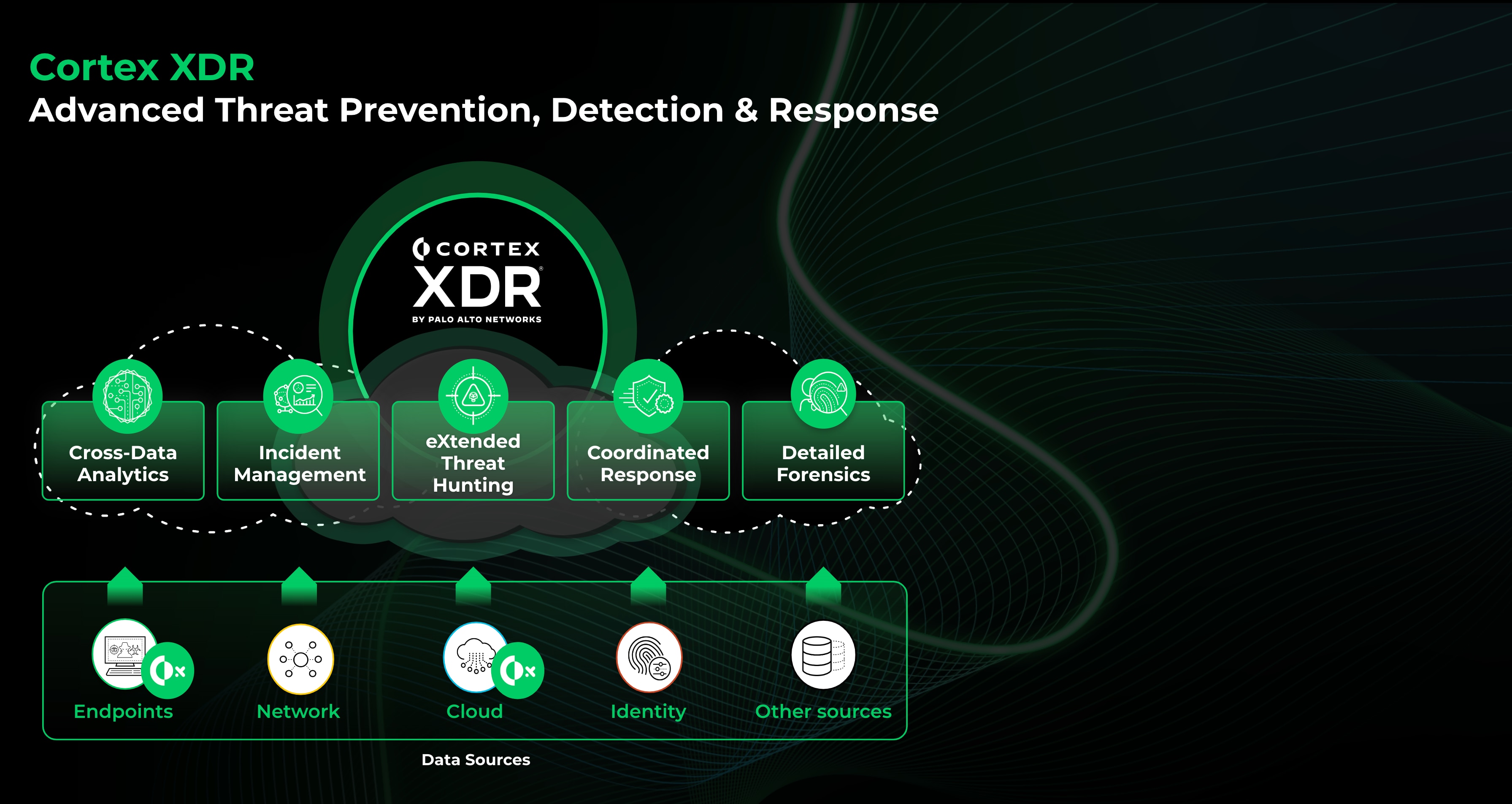 Discover Cortex Xdr For Detection Response Palo Alto Networks