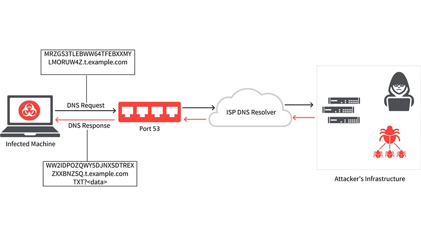 What Is DNS Tunneling? - Palo Alto Networks