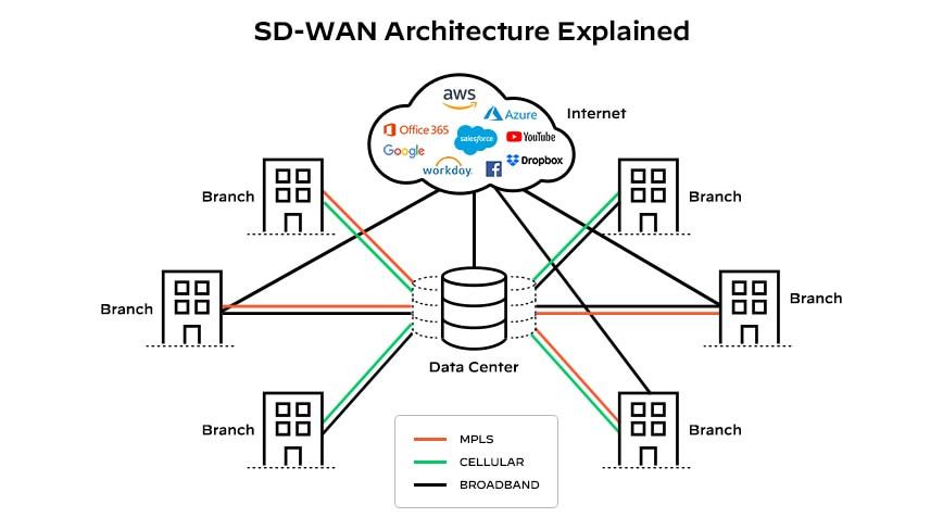 What Is Sd Wan Palo Alto Networks 5481