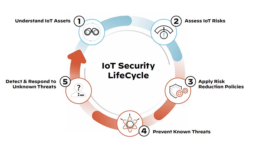 What is IoT Security? - Palo Alto Networks