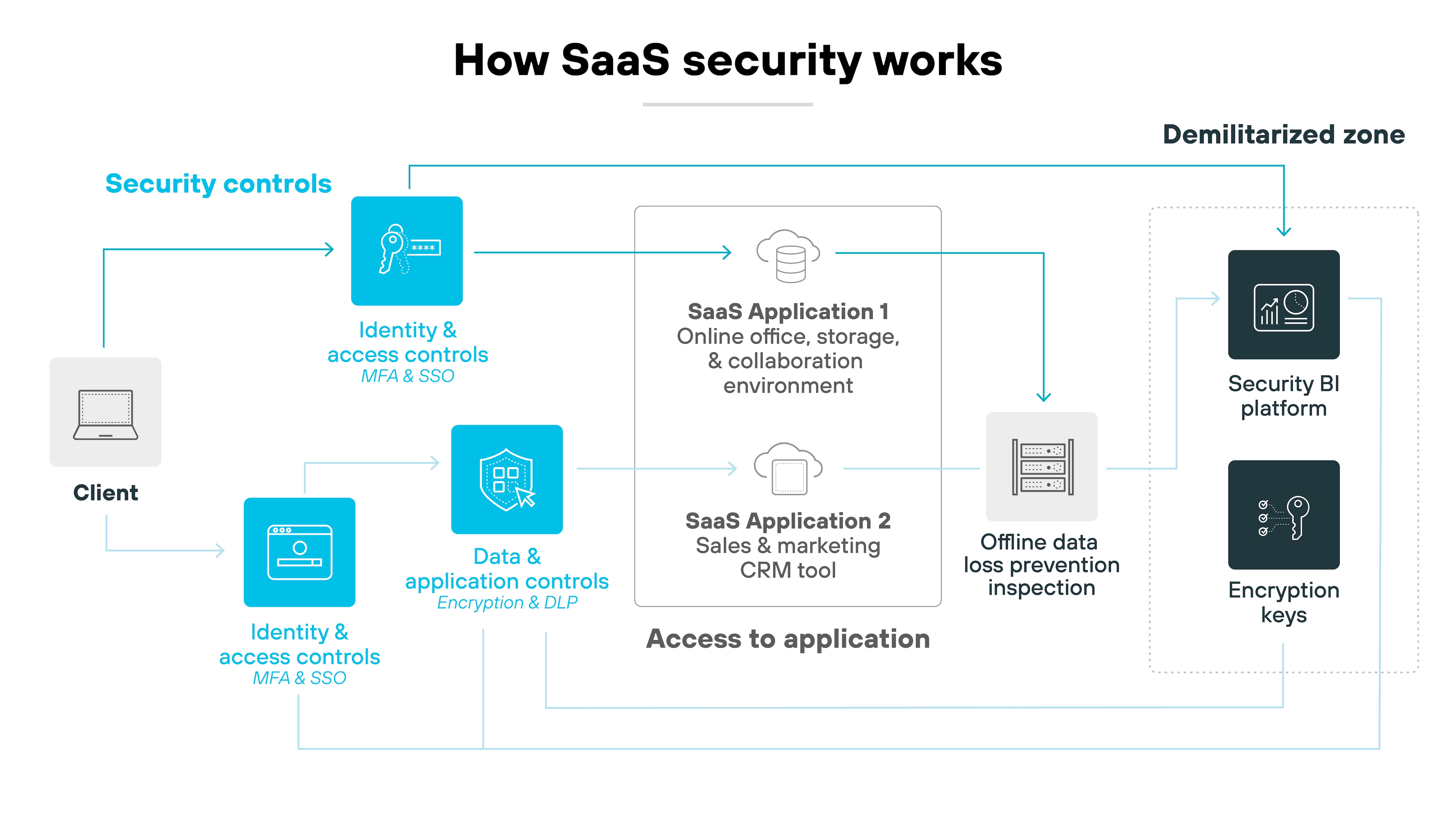 What Is SaaS Security? | Definition & Explanation - Palo Alto Networks